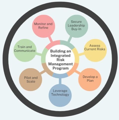 Master Integrated Risk Management: Framework & Strategies