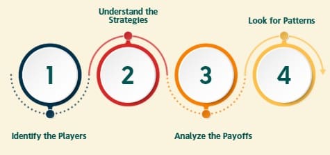 What is a Payoff Matrix in Game Theory? - SSDSI