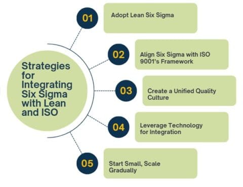 How to Integrate Six Sigma with Lean and ISO for Quality Success