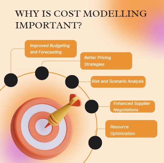 What Is Cost Modelling? Definition, Methods, and Benefits
