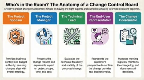 Change Control Board (CCB): For Effective Change Management