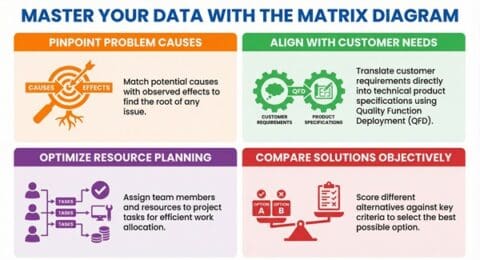 Matrix Chart: A Visual Tool for Complex Problems